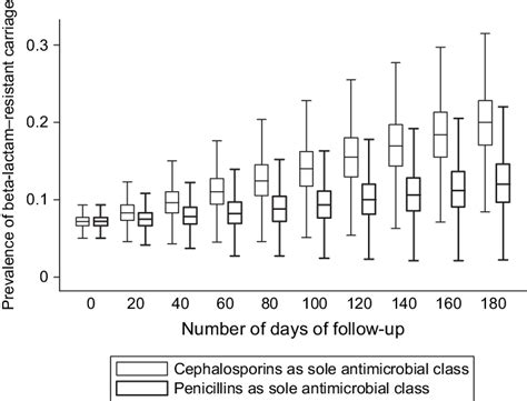 Box Plot Of Temporal Trends In The Prevalence Of Carriage Of Download Scientific Diagram