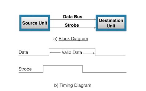 computer organisation and architecture coa asynchronous data transfer