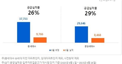 6월 17개 단지 9766가구 분양계획 대비 26 그쳐
