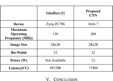 table ii from an efficient cnn architecture for image classification on