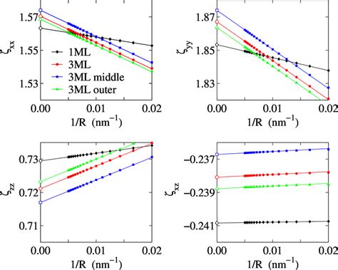 extrapolation of the ζ tensor for a3 001 lms of 1 and 3 mls the