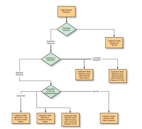Figure Two State Machine Correction Detection Schemes Download Scientific Diagram