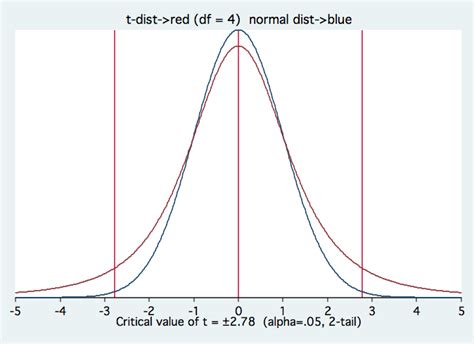 Ats Stata Plots Stata Faq