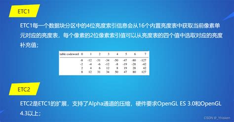 自学记录02百人计划 纹理压缩支持随机读取的纹理格式 Csdn博客 自学记录02百人计划 纹理压缩支持随机读取的纹理格式 Csdn博客