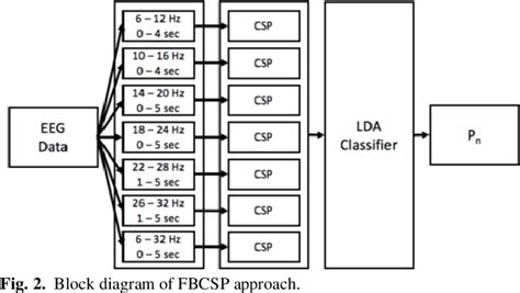 Figure 1 From Transfer Learning Improves Mi Bci Models Classification Accuracy In Parkinsons