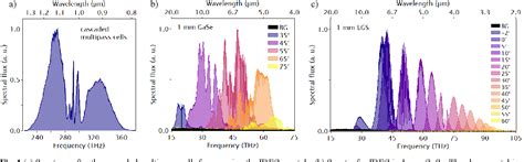 Figure 1 From Mid Infrared Generation In Gase And Lgs With Few Cycle Pulses Compressed By