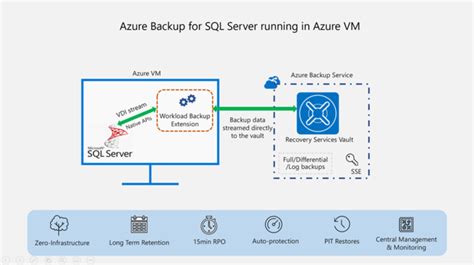 Lancement Du Service Azure Backup Pour Des Vm Sql Server Sur Azure Calipia Le Blog