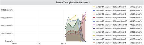 Imbalanced Kafka Source Actors Throughput When Running Nexmark