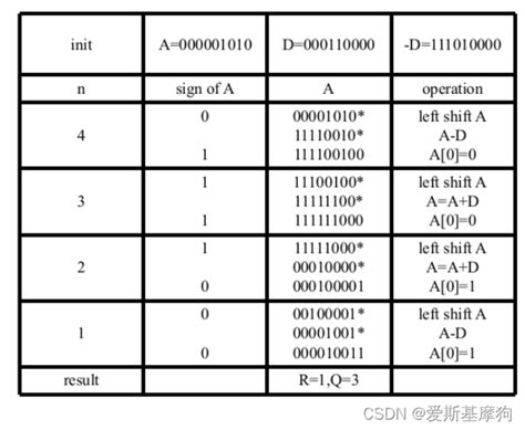 基于srt除法的计算机硬件算法详解 csdn博客