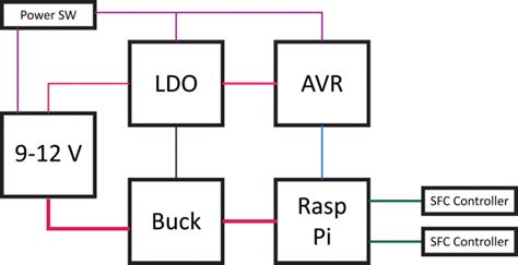 Raspberry Pi Block Diagram