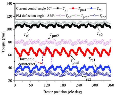 Influence Of Internal Power Factor Angle On Tripp Download Scientific Diagram