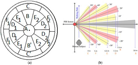 Sensors Free Full Text Iot Enabled Intelligent Sensor Node For Smart City Pedestrian