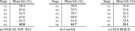 Quantitative Results On The Sun Rgb D Dataset We Report The Accuracy