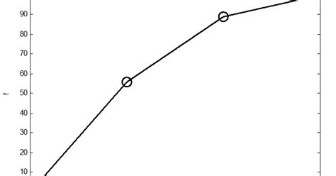 Everything Modelling And Simulation Polynomial Curve Fitting To Approximate A Function