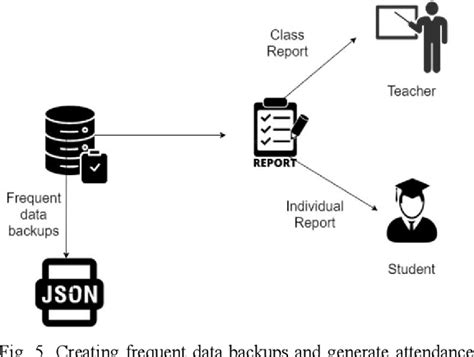 Figure 10 From Smart Attendance Management System Using Encrypted Qr Codes And Load Balancing