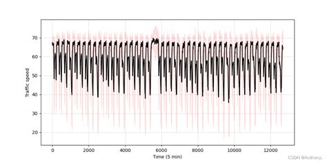 A3t Gcn架构预测交通流量 Pems数据集 Csdn博客