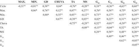 Coefficient Of Simple Correlation R Among Meteorological Data Download Table