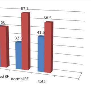 Sex Distribution Of The Study Population RF Renal Function