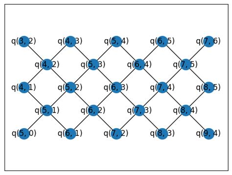 Qubit Placement Cirq Google Quantum AI