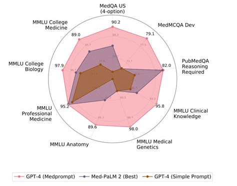 Model8 Ai On Linkedin Ai Genai Promptengineering Medprompt