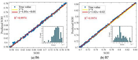 Prediction Of Lithium Ion Battery State Of Health Using A Deep Hybrid Kernel Extreme Learning