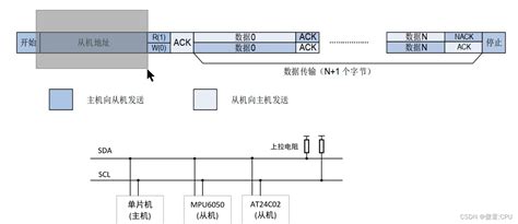 Iic(硬件实现) Gd32gd32硬件iic Csdn博客 Iic(硬件实现) Gd32gd32硬件iic Csdn博客