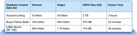 how we export billion scale graphs on transactional graph databases