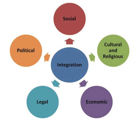 Defining Integration