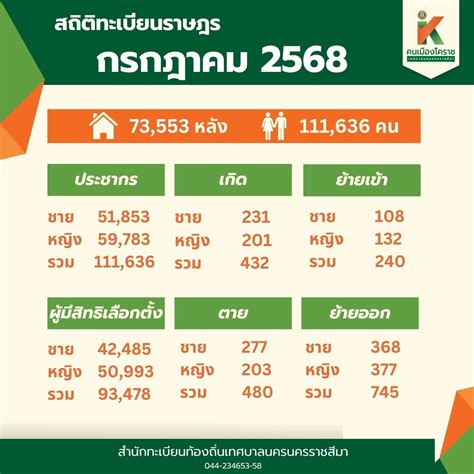 หนังสือมอบอำนาจขอ สำนักทะเบียนท้องถิ่นเทศบาลนครนครราชสีมา Facebook