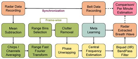 sensors free full text few shot user adaptable radar based breath signal sensing