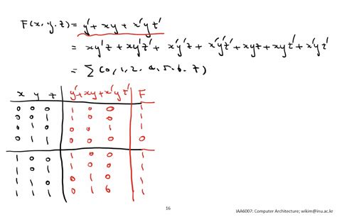 Map Simplification Minterm K map SOP POS 무관조건 Dont Care Condition Carefree Life