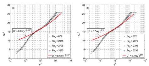 The Normalized Mean Velocity Profiles Compared With The Power Scaling Download Scientific