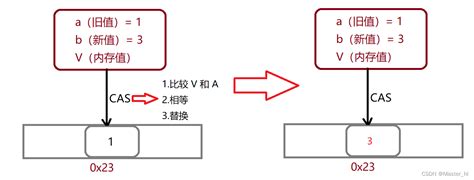 Cas 的执行流程 ?cas 中 Aba 问题如何解决 ?cas 在 Java 中有哪些实现类 Cas执行流程 Csdn博客 Cas 的执行流程 ?cas 中 Aba 问题如何解决 ?cas 在 Java 中有哪些实现类 Cas执行流程 Csdn博客