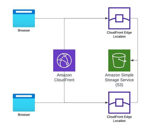 Devops Bulletin On Linkedin In This Series Learn To Deploy
