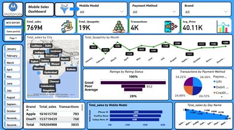 Datavisualization Powerbi Businessintelligence Mobilesales… Dattatri Bachare