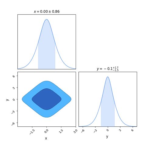 Plotting Grid Data ChainConsumer