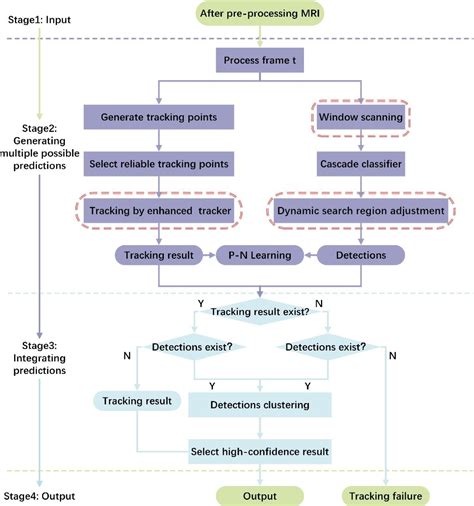 Figure From A Novel Automatic Real Time Motion Tracking Method For Magnetic Resonance Imaging