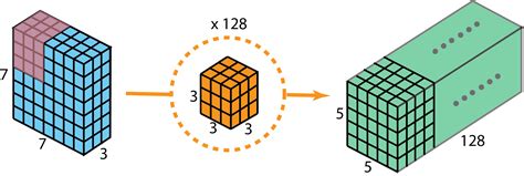 types of convolution kernels simplified by prakhar ganesh towards