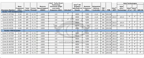 Intel S Haswell Line Up Leaked Aiming For Release In Q CPU News HEXUS Net
