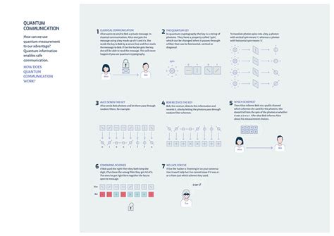 Tu Delft Quantum Computing Infographic Story On Behance