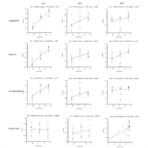 Linear Relationship Diagram Between The Logarithmic Dose Value And The