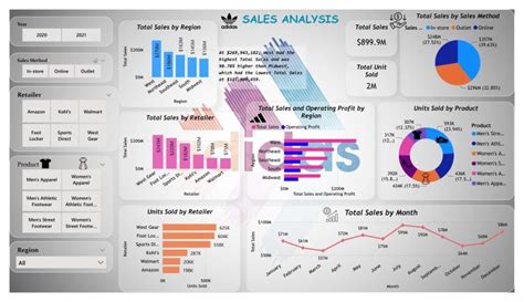 Avishek Tiwari On Linkedin Innovation Data Dataanalysis Powerbi Success Sales Retail
