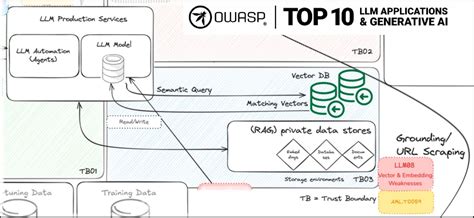 Owasps Updated Top 10 Llm Includes Vector And Embedding Weaknesses Ironcore Labs