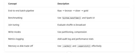 Spark Scala Exercise 25 Build A Batch Etl Job With Performance Benchmarking — Engineering For