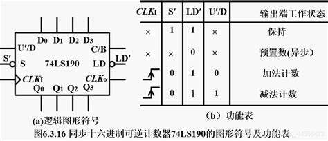 【数字电子技术 Digital Electronic Technology 7】——时序逻辑电路分析 之 计数器完全攻略时序逻辑电路综合设计仿真模7的同步计数器 Csdn博客