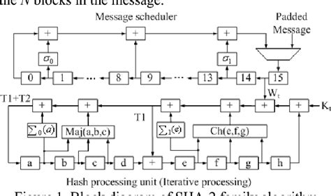 figure 1 from design and optimized implementation of the sha 2 256 384 512 hash algorithms