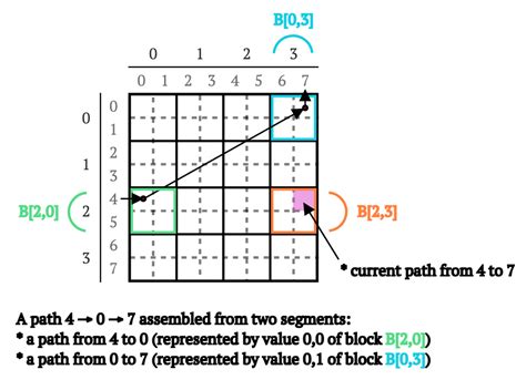Implementing Blocked Floyd Warshall Algorithm For Solving All Pairs