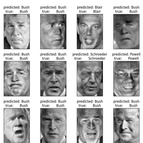 Faces Recognition Example Using Eigenfaces And Svms — Scikit Learn 142 Documentation