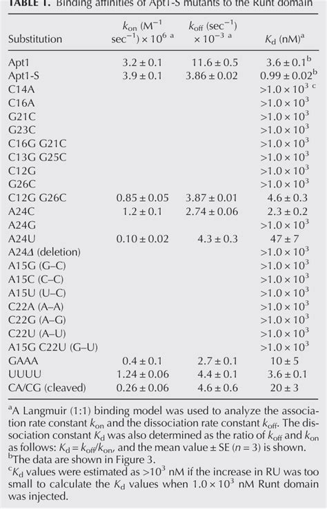 Table 1 From The Runt Domain Of Aml1 Runx1 Binds A Sequence Conserved Rna Motif That Mimics A