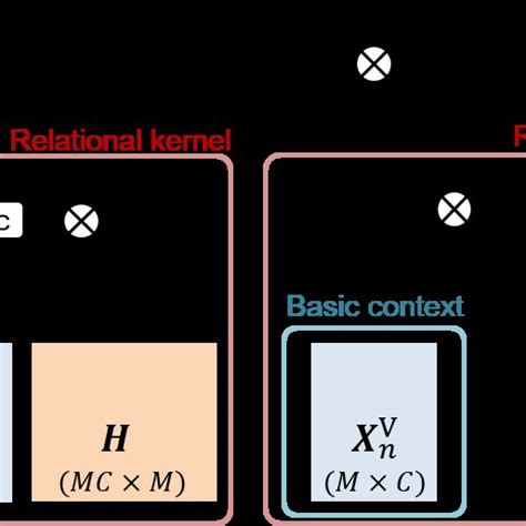 Computational Graph Of Rsa Rsa Consists Of Two Types Of Kernels Basic